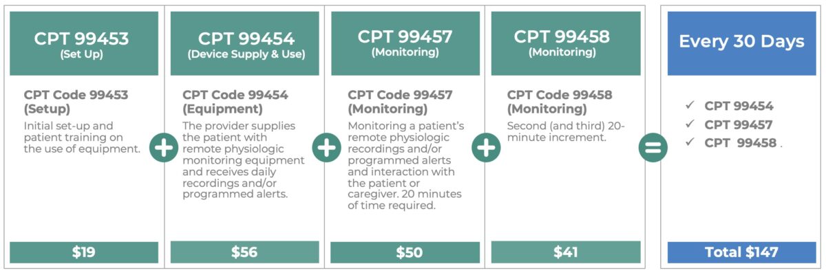 Reimbursements for Remote Patient Monitoring: How to Use Them to Raise ...