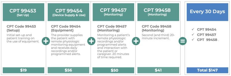 Reimbursements for Remote Patient Monitoring: How to Use Them to Raise ...