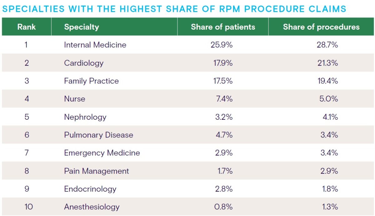 RPM Procedure Claims on the Rise - RemetricHealth